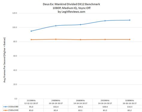 Ddr4 Memory Scaling On Amd Am4 Platform The Best Memory Kit For Amd Ryzen Cpus Page 4 Of 6