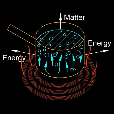 Open Closed And Isolated Systems