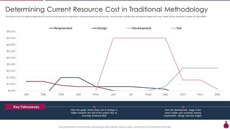Determining Current Resource How Does Agile Leads To Cost Saving It Presentation Graphics