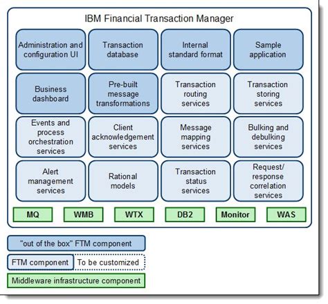 Tracking Payments And Securities With Ibm Financial Transaction Manager V2