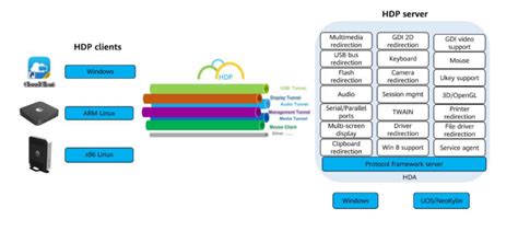 Huawei Desktop Protocol HDP Huawei Enterprise Support Community