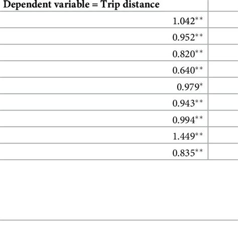 Estimated Trip Distance Effect Ratio By Which Trip Distance Is Download Scientific Diagram