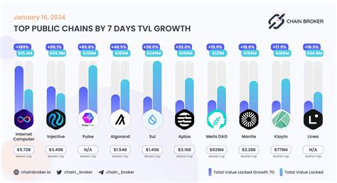 Algorand Algo Price Investors And Funding Charts Market Cap Chain Broker