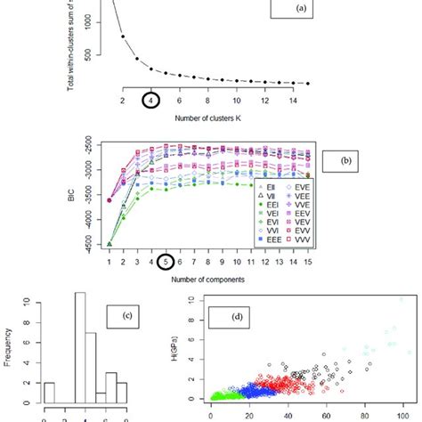 Knn Model A Hyperparameter Tuning To Identify The Optimum Number Of K