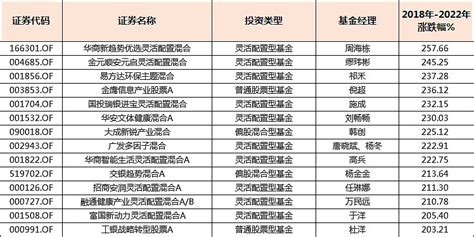 5年收益超200，周海栋、杜洋、韩创、杨金金、祁禾 如果一只主动权益基金历经2018年的熊市，2019年、2020年的牛市，2021年