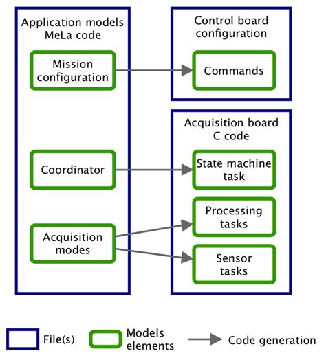Code Generation Mapping Download Scientific Diagram