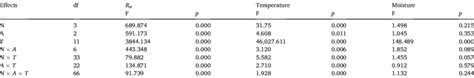 Results F And P Values Of Repeated Measurements Analysis Of Variance