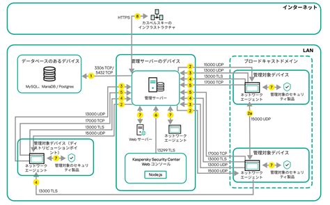 Lan 内に管理サーバーと管理対象デバイスがある構成