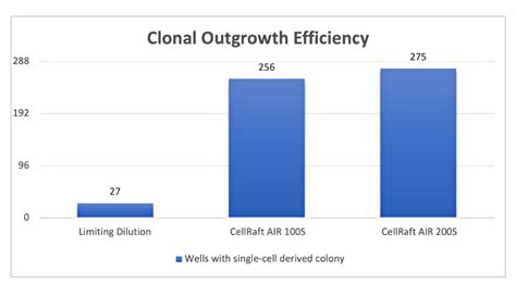 Cell Microsystems How The Cellraft Technology Works
