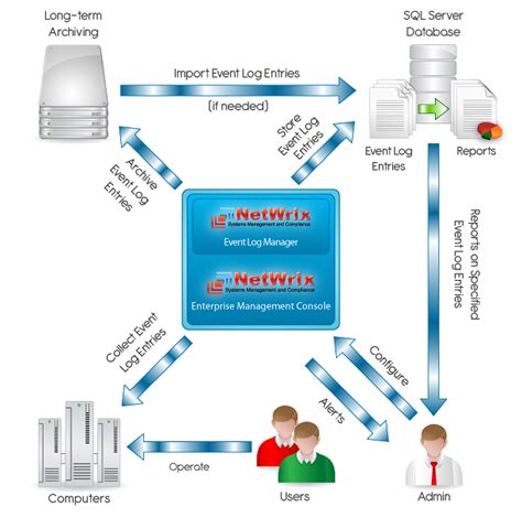 Netwrix Event Log Manager 40 With Syslog Event Collection And Improved