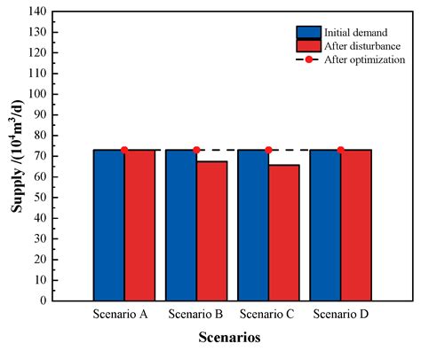 Sustainability Free Full Text Enhanced Method For Emergency Scheduling Of Natural Gas