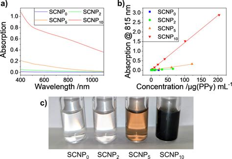 Photo Thermoresponsive Polypyrrole Crosslinked Single Chain Nanoparticles For Photothermal