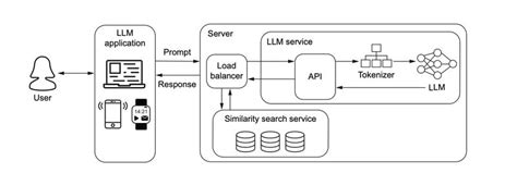 Genai Llm Rag Tokenization Vllm Fastapi Llmarchitecture