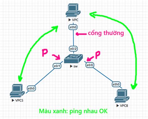 Protected Port để Ngăn Host Cùng Vlan Thông Nhau