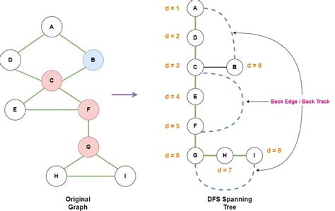 finding articulation points of a graph using java by anupama dissanayake medium