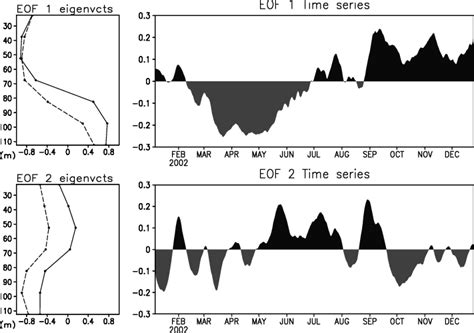 Joint Empirical Orthogonal Functions Analysis Eigenvector Coefficients
