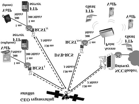 Architecture Of Our Hybrid Network Scenario With Satellite Dvb Rcs Download Scientific