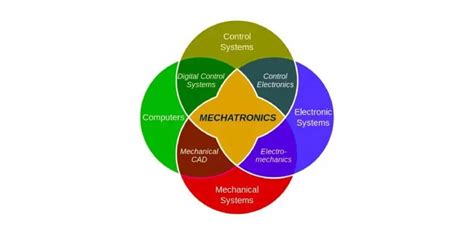 Guide To Mechatronics Part 5 Tools And Languages In Mechatronics Software Development