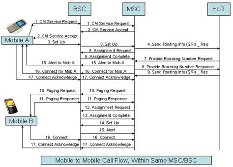 Telecom Tigers Gsm Mobile To Mobile Call Flow Within Same Msc Bsc