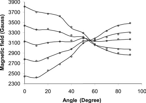 Angular Variation Of Epr Line Positions Of Mn 2 In Dahams In The Ab Download Scientific