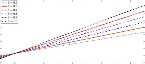 Plot Of Exposed Class For Different Fractional Order δ At The Given