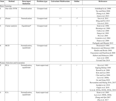 Characteristics Of Data Pre Processing Methods Download Scientific