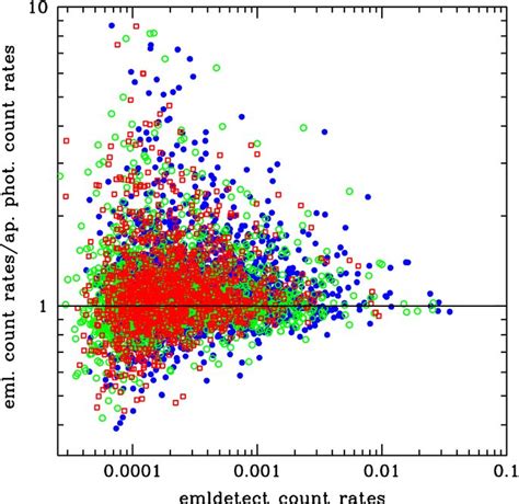 Ratio Between The Count Rates Evaluated By Emldetect And Count Rates