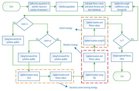 hybrid slime mold and arithmetic optimization algorithm with random