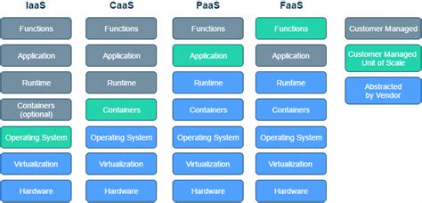 What Is Function As A Service Faas