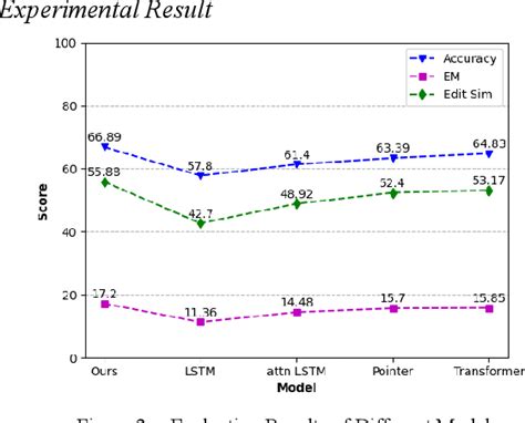 Figure 3 From Rwkv Based Encoder Decoder Model For Code Completion Semantic Scholar