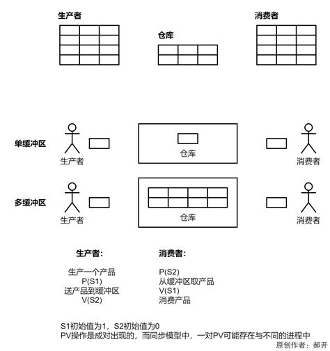 212操作系统 进程管理:进程的同步与互斥、信号量与pv操作、pv操作与互斥模型、pv操作与同步模型 Csdn博客 212操作系统 进程管理:进程的同步与互斥、信号量与pv操作、pv操作与互斥模型、pv操作与同步模型 Csdn博客