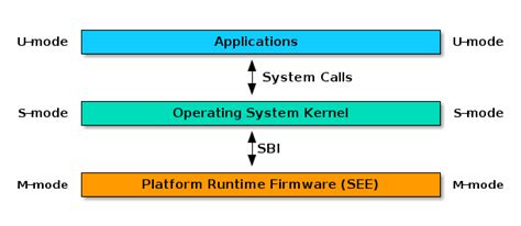 12 Risc V软件可执行环境与harts线程risc V Hart Csdn博客
