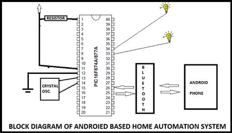 Android Based Home Automation Systems Nbcafe