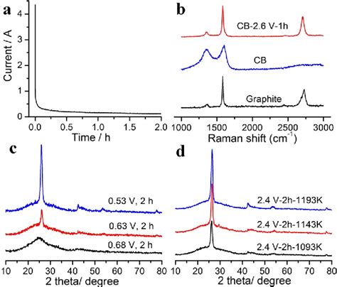 Figure 1 From Electrochemical Graphitization An Efficient Conversion
