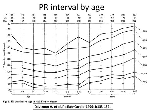 Pedi Cardiology Ekg Pr Interval
