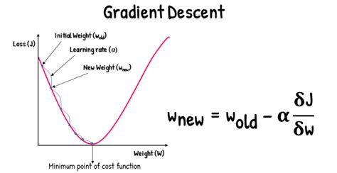 Gradient Descent In Python A Step By Step Guide