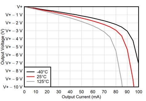 OPA4991 Output Swing At Full Temp Range Amplifiers Forum Amplifiers TI E2E Support Forums