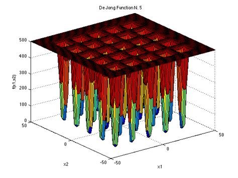 De Jong Function N 5