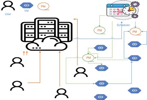 Figure 1 From Allocation And Migration Of Virtual Machines Using Machine Learning Semantic Scholar