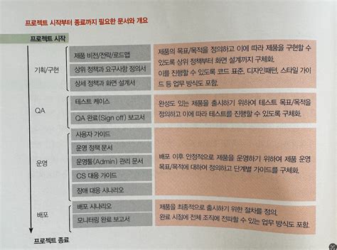 프로젝트 매니저는 무슨 일을 하고 있을까 독서리뷰 주니어 Pm에게 꼭 필요한 책 — 자동화먹의 생산적인 기록