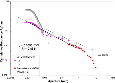 Fracture Size Distributions Cumulative Frequency Plots Of Aperture And Download Scientific