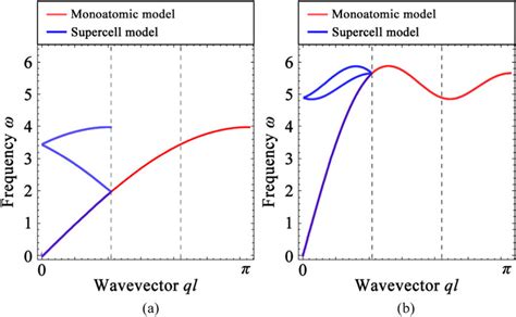 The Dispersion Relation Of The Monoatomic Model And Supercell Model Download Scientific Diagram
