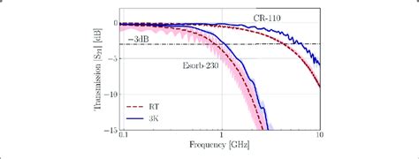 low frequency behaviour of filters 3 db cut off frequencies are