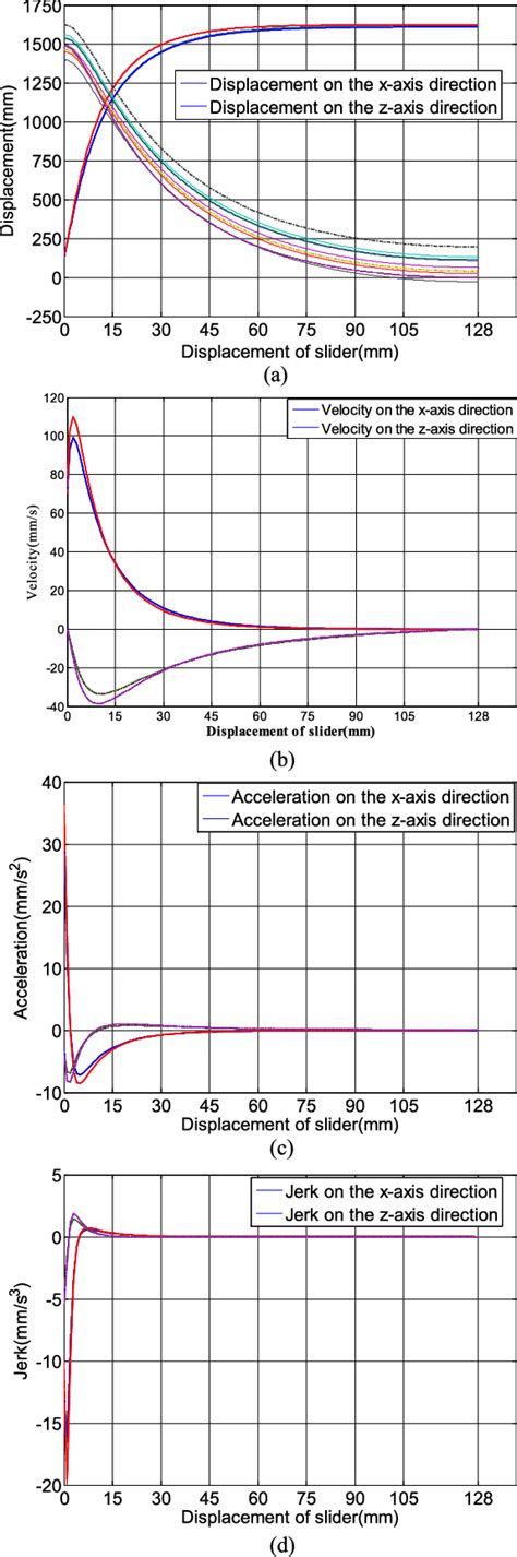 Kinematic Characteristics Of The Point N When The Slider Moves At Download Scientific Diagram