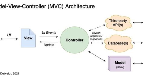 👉ask Chatgtp 🤖 Expand On The Mvc Architecture Using The Net Example