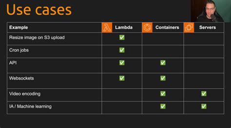 When Should You Choose Lambda Containers Or Full Servers ⚡ Cheatsheet Here