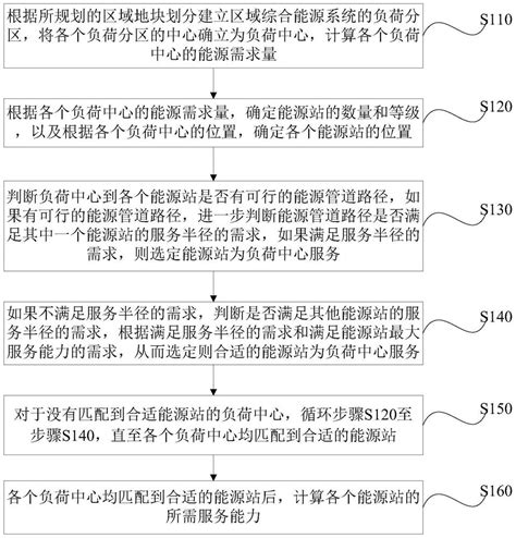 Planning Method And Device For Regional Integrated Energy System Eureka Patsnap
