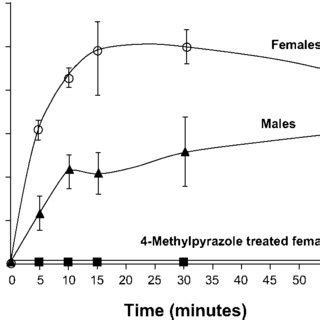 Sex Differences In Arterial Blood Acetaldehyde Levels Following The Download Scientific Diagram