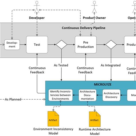 PDF Towards A Continuous Feedback Loop For Service Oriented Environments
