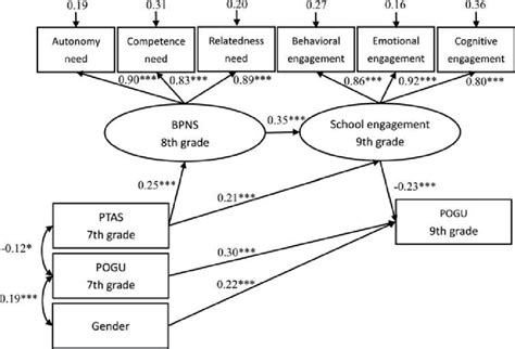 Path Model Results With Standardized Coefficients N 356 The Paths Download Scientific